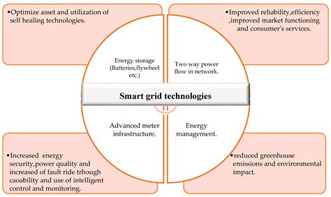 Energies Free Full Text Fault Ride Through Capability Analysis Frt In Wind Power Plants