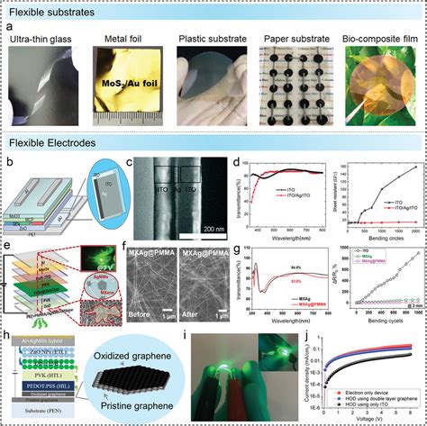 Flexible Substrates And Electrodes Of Flexible Qleds A Types Of