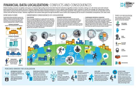 Financial Data Localization Conflicts And Consequences Future Of Privacy Forum