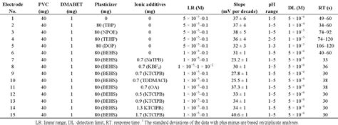Table 2 From Flow Injection Analysis Of Mercury Using 4 Dimethylamino Benzaldehyde 4