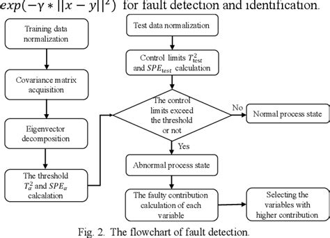 Figure 2 From Root Cause And Fault Propagation Analysis Based On Causal Graph In Chemical