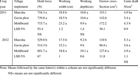 Implement Parameter As Affected By Implement Type On Nitosol Download Scientific Diagram