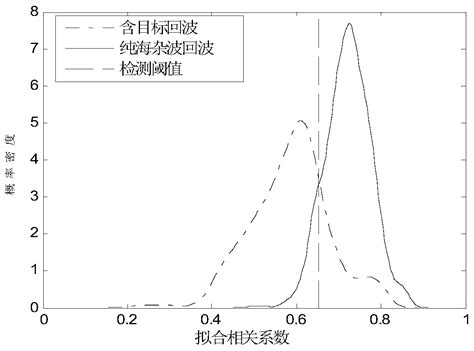 Radar Target Rapid Detection Method Based On Fitting Correlation Coefficients Eureka Patsnap