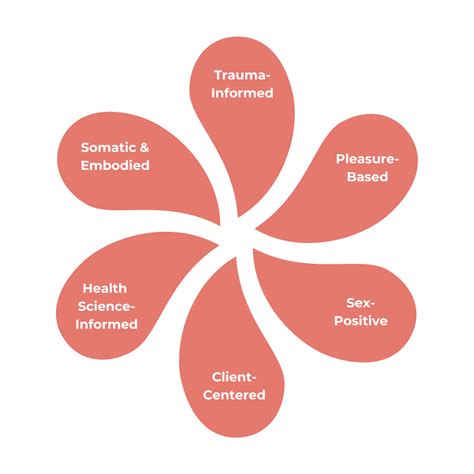 Integrative Intimacy Coaching And Education Certification