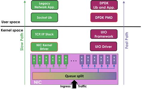 高性能网络框架：dpdk 最佳入门指南 csdn博客