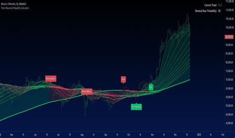 Probability — Indicators And Signals — Tradingview — India
