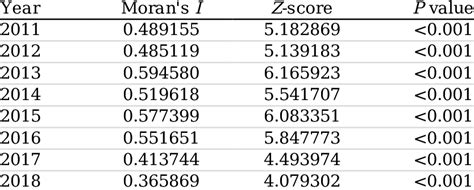 Global Spatial Autocorrelation Analyses For Annul Ptb Notification Rate