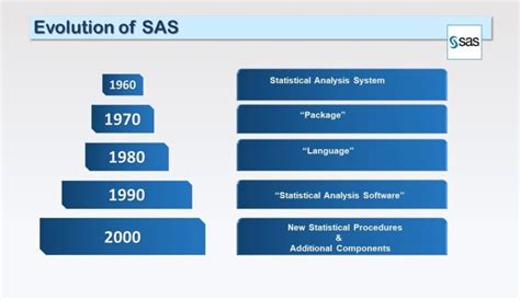 History Of SAS Software TO SAS