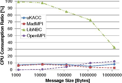 Figure 10 From Design And Implementation Of Portable And Efficient Non Blocking Collective
