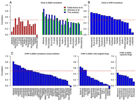 The Correlations Of Cell Line Responses To Individual Drugs From Ccle Download Scientific