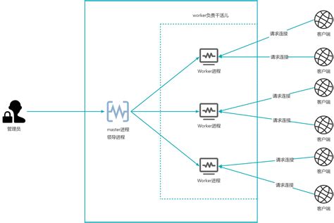 Nginx的进程模型nginx进程模型 Csdn博客