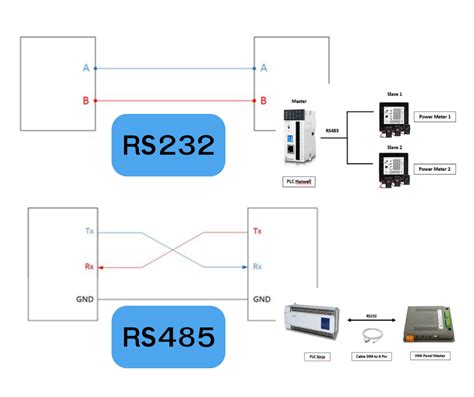 Working Principle Of Rs232 And Rs485 Communication