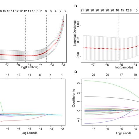 Predictor Selection Using The Least Absolute Shrinkage And Selection