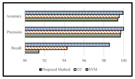 A Protection Technique For Microgrid Using Wavelet Packet Transform And Data Mining Classifier