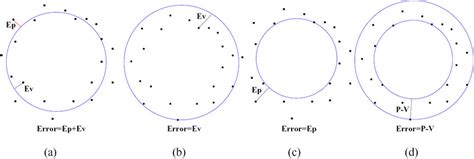 Illustration Of The Four Standard Roundness Deviation Evaluation Download Scientific Diagram