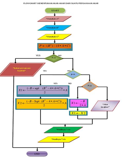 Tugas Flowchart Algoritma Pemograman Pdf
