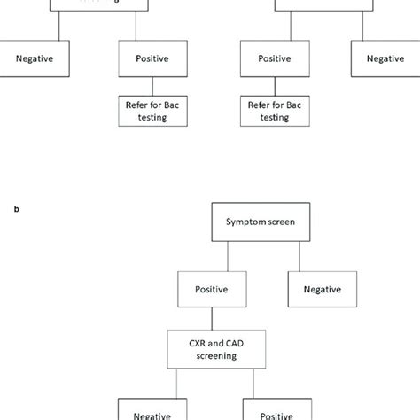 A Parallel Screening Algorithm B Sequential Screening Algorithm