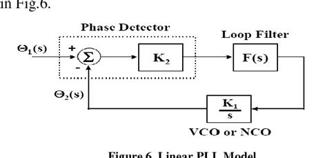 Figure 1 From Tracking Loop With Dynamic Gain Controlled Dpll In Software Gps Receiver
