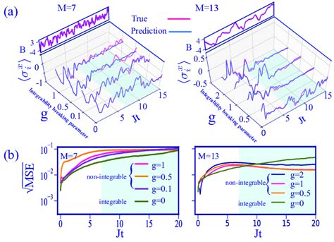 fig s7 comparing the power of the lstm nn in predicting the dynamics