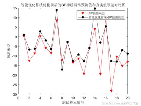 【bp时序预测】基于鸽群优化算法pio实现负荷数据预测单输入单输出附matlab代码 Csdn博客