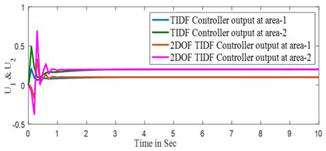 Effective Load Frequency Control Of Power System With Two Degree Freedom Tilt Integral
