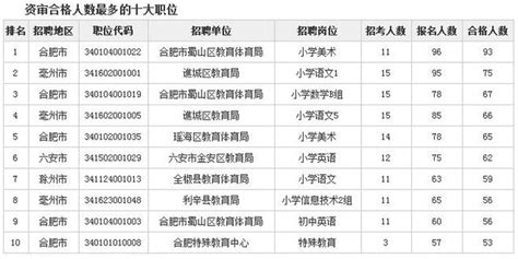 安徽省中小學教師招聘報名第三日，報名人數已經突破三萬人次！ 每日頭條