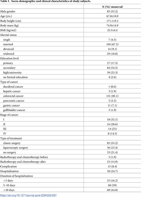 Table 1 From Transcultural Adaptation And Validation Of The Serbian Version Of Functional