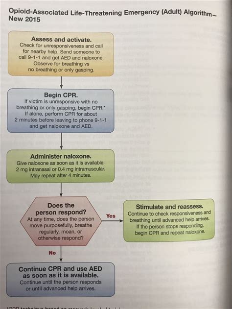 Opiod Associated Life Threatening Emergency Algorithm 2015 AHA Guidelines Emergency Medicine