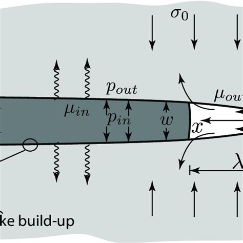 2 Semi Infinite Fracture Download Scientific Diagram