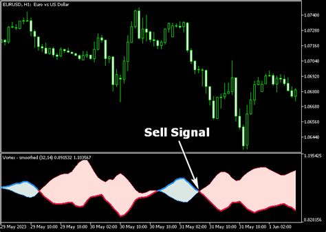 Vortex Smoothed Trend Indicator For Mt5