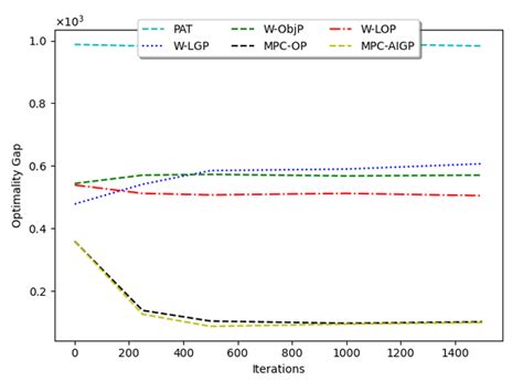 relative accuracy loss and optimality gap comparison on cicmaldroid2020