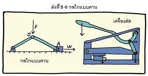 karakuri conceptกลไกพื้นฐานที่นำมาสร้าง karakuri kaizen 5 กลไกเปลี่ยน