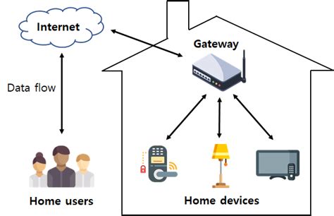 Architecture Of Smart Home Environments Download Scientific Diagram