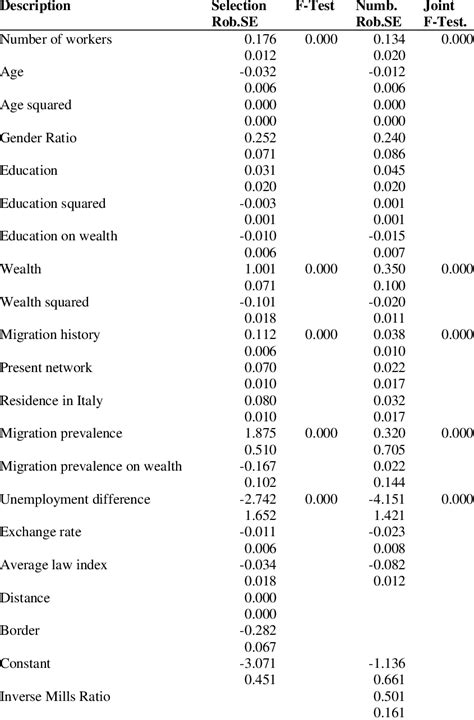 3 Robust Standard Errors And F Test Coefficient Download Scientific