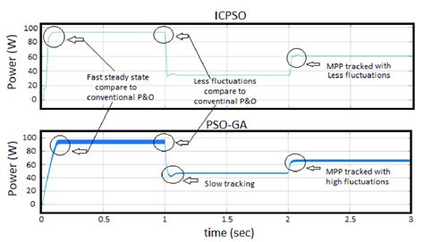 Comparative Analysis Of Iandc Algorithm And Proposed Icpso Algorithm