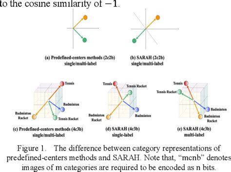 Figure 1 From Sarah Semantic Aware Representation Balance Hashing For Image Retrieval