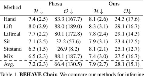 Table 1 From Reconstructing Action Conditioned Human Object Interactions Using Commonsense