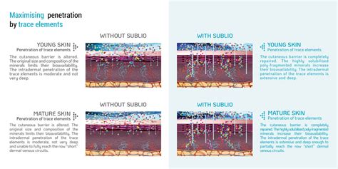 SUBLIO Scientifically Proven Effectiveness