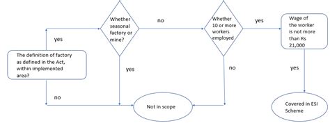 Tax Updates4u Esic And Its Applicability