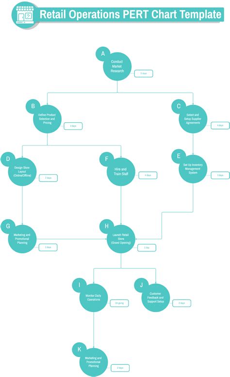 Free Pert Chart Templates To Edit Online
