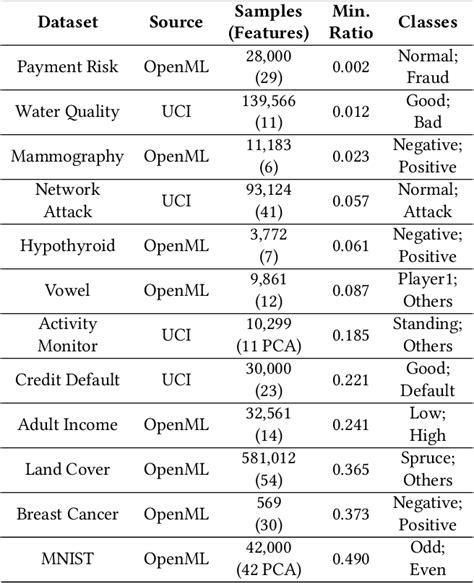Table 1 From An Efficient Selective Ensemble Learning With Rejection Approach For Classification