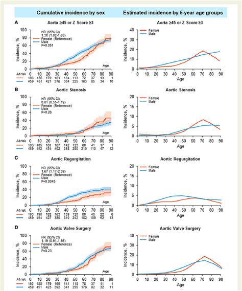 Lifetime Valvulo Aortopathy Incidence By Sex A Dilatation Of The