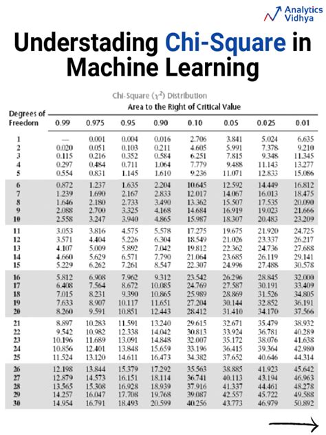 Understanding Chi Square Pdf