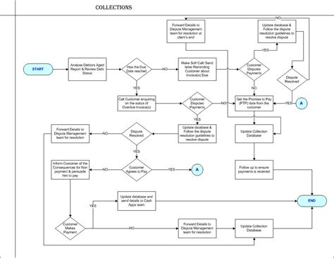Processes AR Collections Workflow The Finance Accounts And Outsourcing Blog