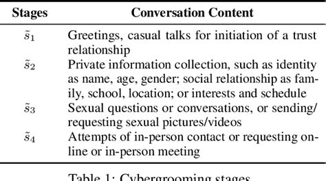 Table 1 From Deep Reinforcement Learning Based Authentic Dialogue Generation To Protect Youth