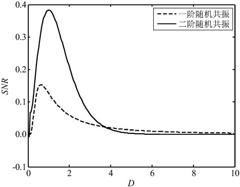 Weak Signal Detection Of Multi Scale Noise Modulated Stochastic Resonance Eureka Patsnap
