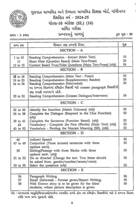 Gujarat Gseb Ssc Exam Pattern 2024 25 Released Marking Scheme