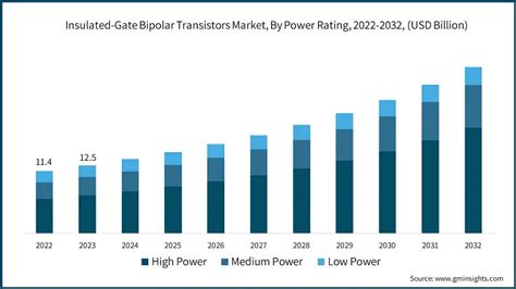 Insulated Gate Bipolar Transistors Market Size Report 2032