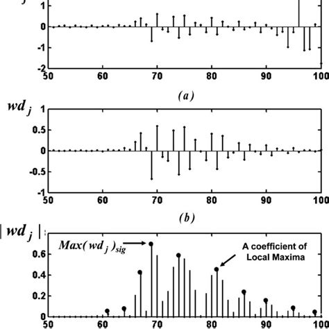 A Wavelet Transform Detail And Approximate Coefficients At The First