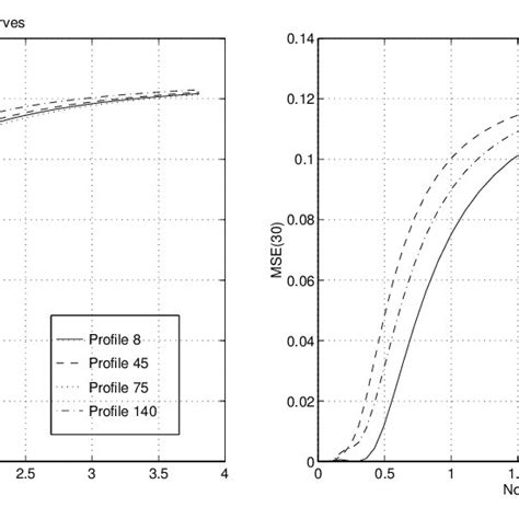 In The Left Panel The Plot Of Mse Versus Noise Standard Deviation For